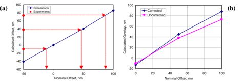 A Overlay Offset Values Calculated For The Arrayed Overlay Targets Download Scientific