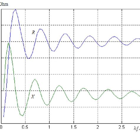 Dependences Of The Active And Reactive Components Of The Input Download Scientific Diagram