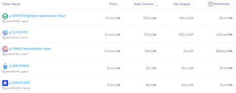 Cardano Tokens ~ Dex Data Rcardanotrading