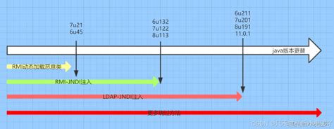 47 javaee开发中的jndi注入与安全问题 java jndi注入漏洞 csdn博客