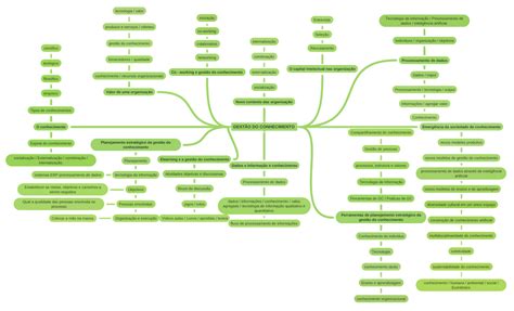 GestÃo Do Conhecimento Coggle Diagram