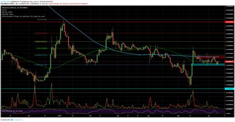 Crypto Price Analysis And Overview June 11 Bitcoin Ethereum Ripple