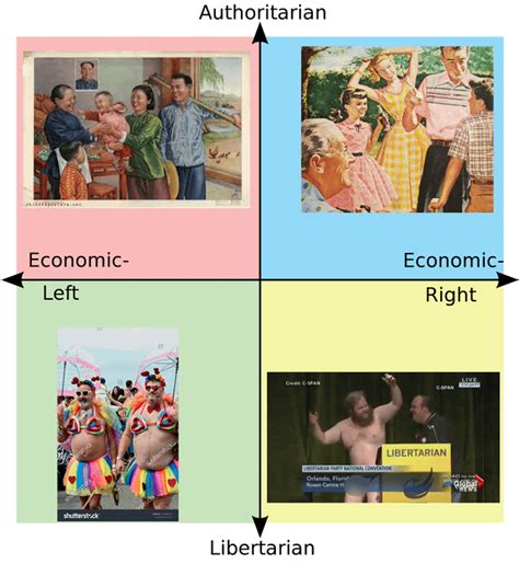 Can We Get A Little Auth Unity Rpoliticalcompassmemes