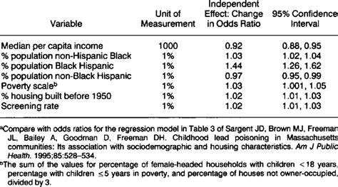 Logistic Regression Modela For The Relationship Between The Likelihood