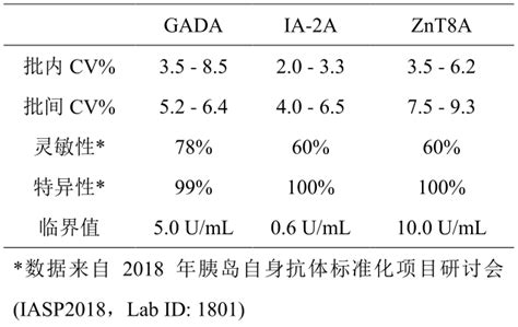 文献分享ia 2和znt8自身抗体与1型糖尿病患者发病年龄和病程的相关性 天津阿斯尔生物科技有限公司 天津阿斯尔生物科技有限公司