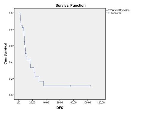 Kaplan Meier Curve Of Dfs For All Patients Download Scientific Diagram