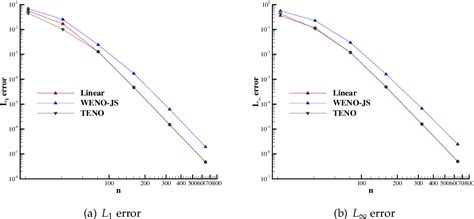 Figure 1 From Detonation Simulations With A Fifth Order Teno Scheme