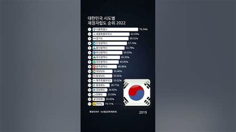 대한민국 시도별 재정자립도 순위 2022 Youtube