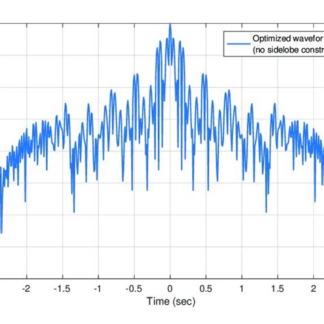 Radar Waveform Autocorrelation Function Of The Optimized Waveform With