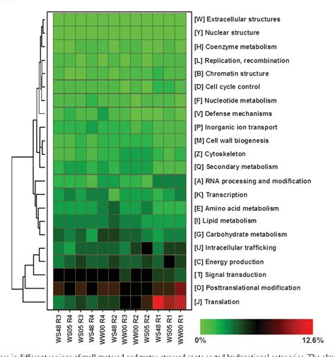 Figure 1 From Comparing Regional Transcript Profiles From Maize Primary