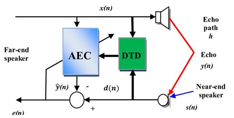 Aec With Dtd An Optimum Decision Variable For A Double Talk Detection Download Scientific