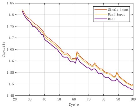 Enhancing State Of Health Prediction Accuracy In Lithium Ion Batteries Through A Simplified