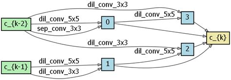 Normal And Reduction Convolutional Cell Architectures Found By