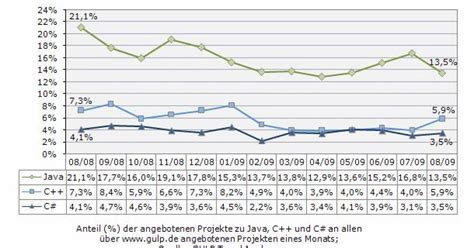 Java Programmierer Sind Oben Auf Pctipp Ch