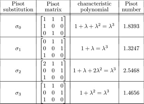 Table 1 From The Boundary Of Rauzy Fractal And Discrete Tilings Semantic Scholar