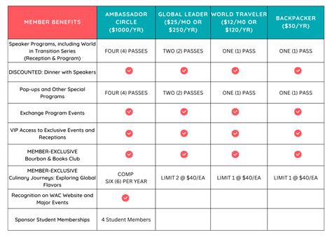 Membership Comparison World Affairs Council Of KY So IN