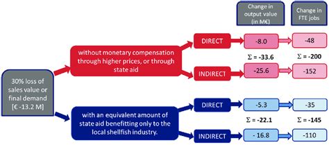 3 input output io regional model two scenarios with contrasted