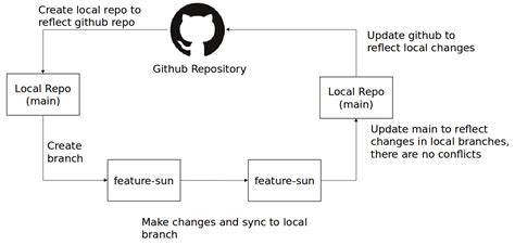 Solved Write Out The Git Commands As You Would In A Terminal Chegg