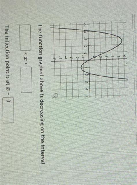 Solved The Function Graphed Above Is Decreasing On The