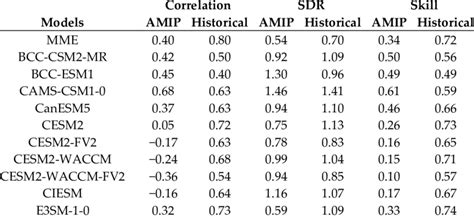 Correlation Coefficient Sdr And Skills For Precipitation Download