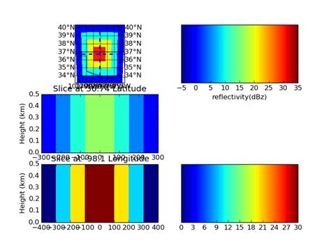GridMapDisplay Class Issue ARM DOE Pyart GitHub