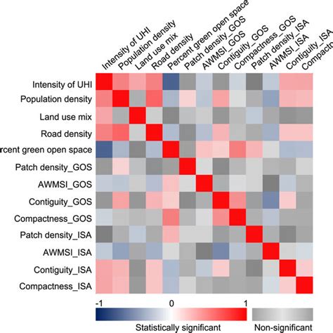 Correlation Matrix Between Variables ‘statistically Significant Means
