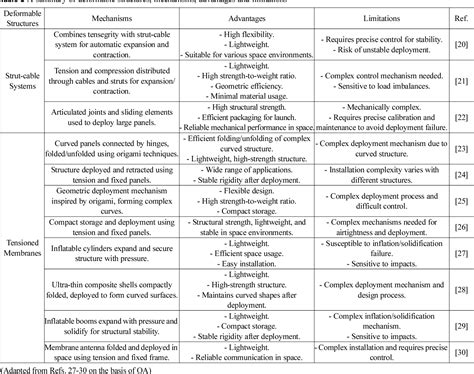 Table 1 From A Review On Deployable Structures In Space Industry