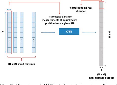 Figure 2 From Convolutional Neural Networks Based Denoising For Indoor Localization Semantic