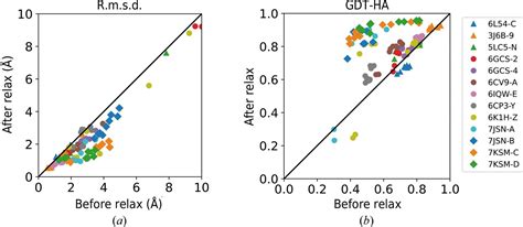 IUCr Protein Model Refinement For Cryo EM Maps Using AlphaFold 2 And