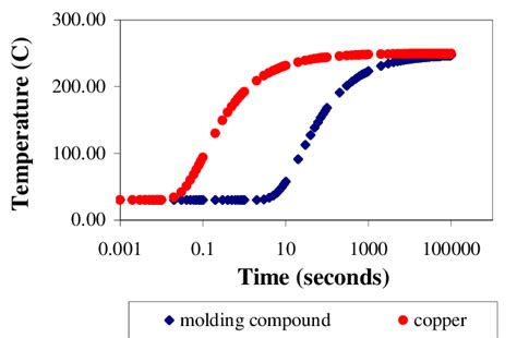 temperature versus time plot for x 5 mm download scientific diagram