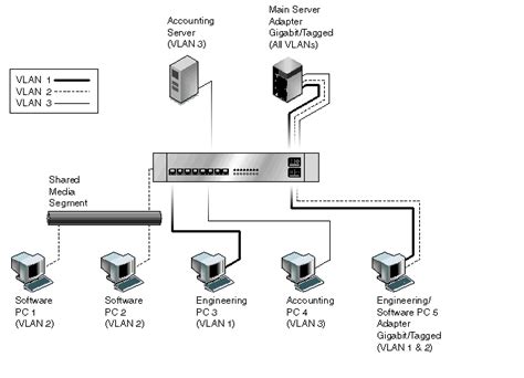 Understanding Vlan What Is A Vlan And How Does It Work Ascentoptics