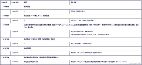 西门子plc错误和errorid概览西门子错误代码大全 Csdn博客