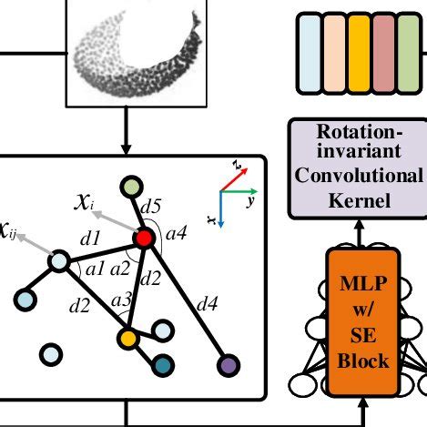 Rotation Invariant Convolution Each Point Xi And Its K Nearest Points