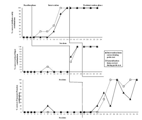 Percentages Of Correct Symbol Combinations Across Semantic Relations By Download Scientific Percentages Of Correct Symbol Combinations Across Semantic Relations By Download Scientific