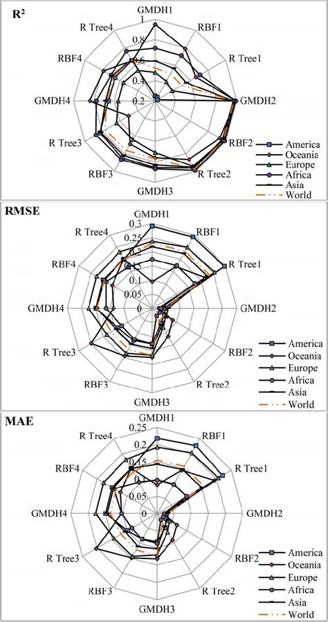 Comparison Of Model Results For Estimating Download Scientific