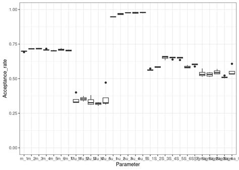Updating Priors Batchmix Bayesian Mixture Modelling For Multi Batch Data