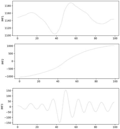Time Sequence Landslide Displacement Data Prediction Method Based On