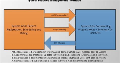healthcare technology healthcare interfaces 101