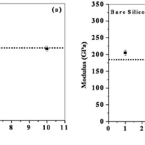 A Hardness And B Modulus Of Silicon As A Function Of Load