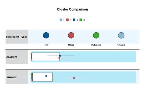 Clustered Experiment Types Resource Usage Download Scientific Diagram