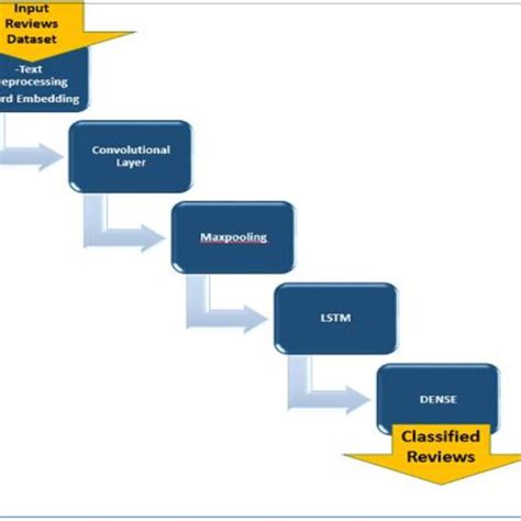 Work Flow Of The Proposed Model CNN LSTM Download Scientific Diagram