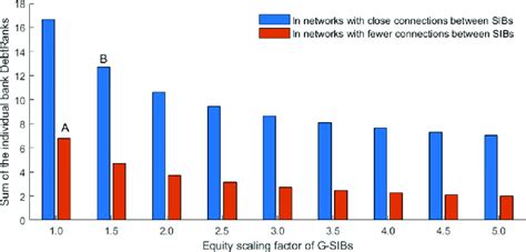 Systemic Vulnerability In Different Networks And With Different Capital Download Scientific Systemic Vulnerability In Different Networks And With Different Capital Download Scientific