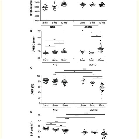 Cardiac Adenylyl Cyclase Overexpression Accelerates Deterioration Of Download Scientific
