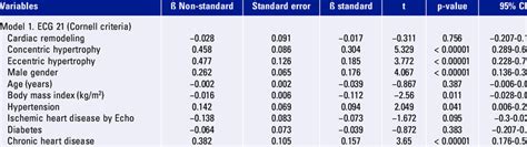 Multivariable Linear Regression Models Of Independent Factors Download Scientific Diagram