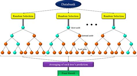 Figure From Modeling Viscosity Of Co N Gaseous Mixtures Using Robust Tree Based Techniques