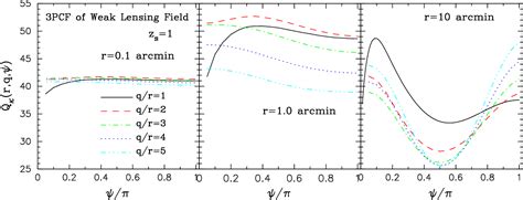 Figure 20 From The Three‐point Correlation Function In Cosmology