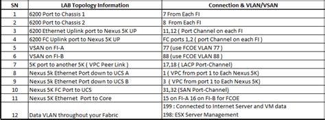 lab ucs end to end lab with service profile and template dclessons