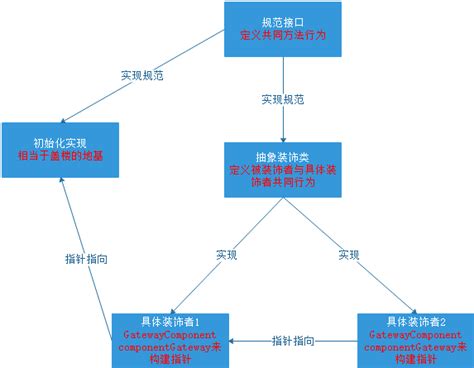设计模式 装饰者模式 CSDN博客