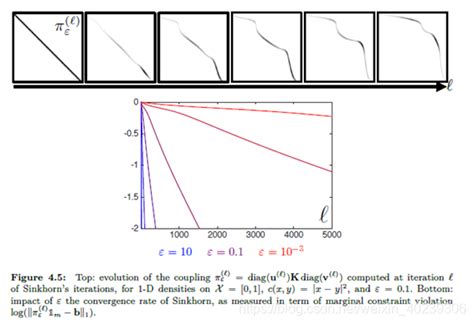 Computational Optimal Transport 笔记——第四章（1）entropicregularization Csdn博客