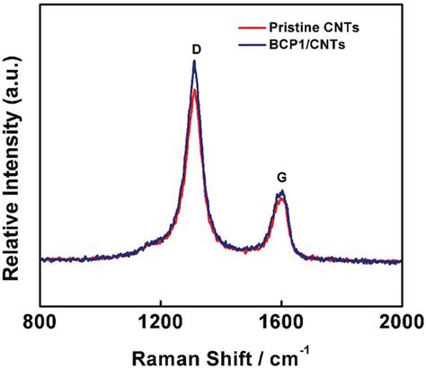Raman Spectra Of Pristine Cnts And Bcp1cnt Dispersions In Water